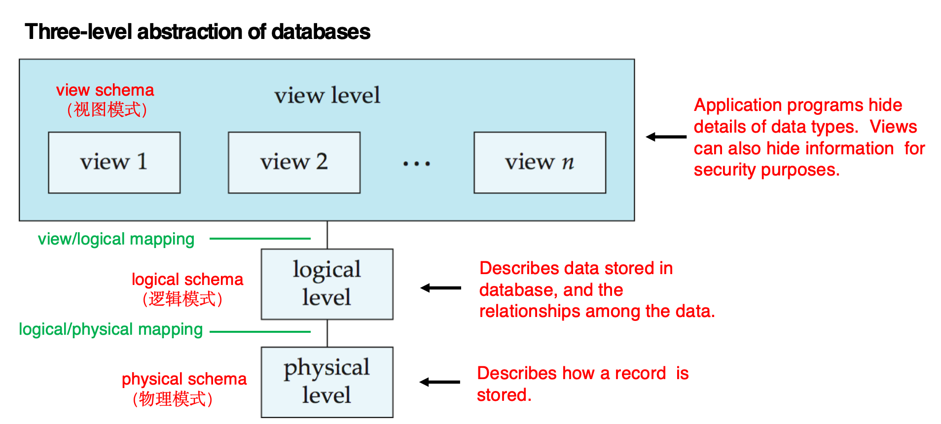数据库简介 - note